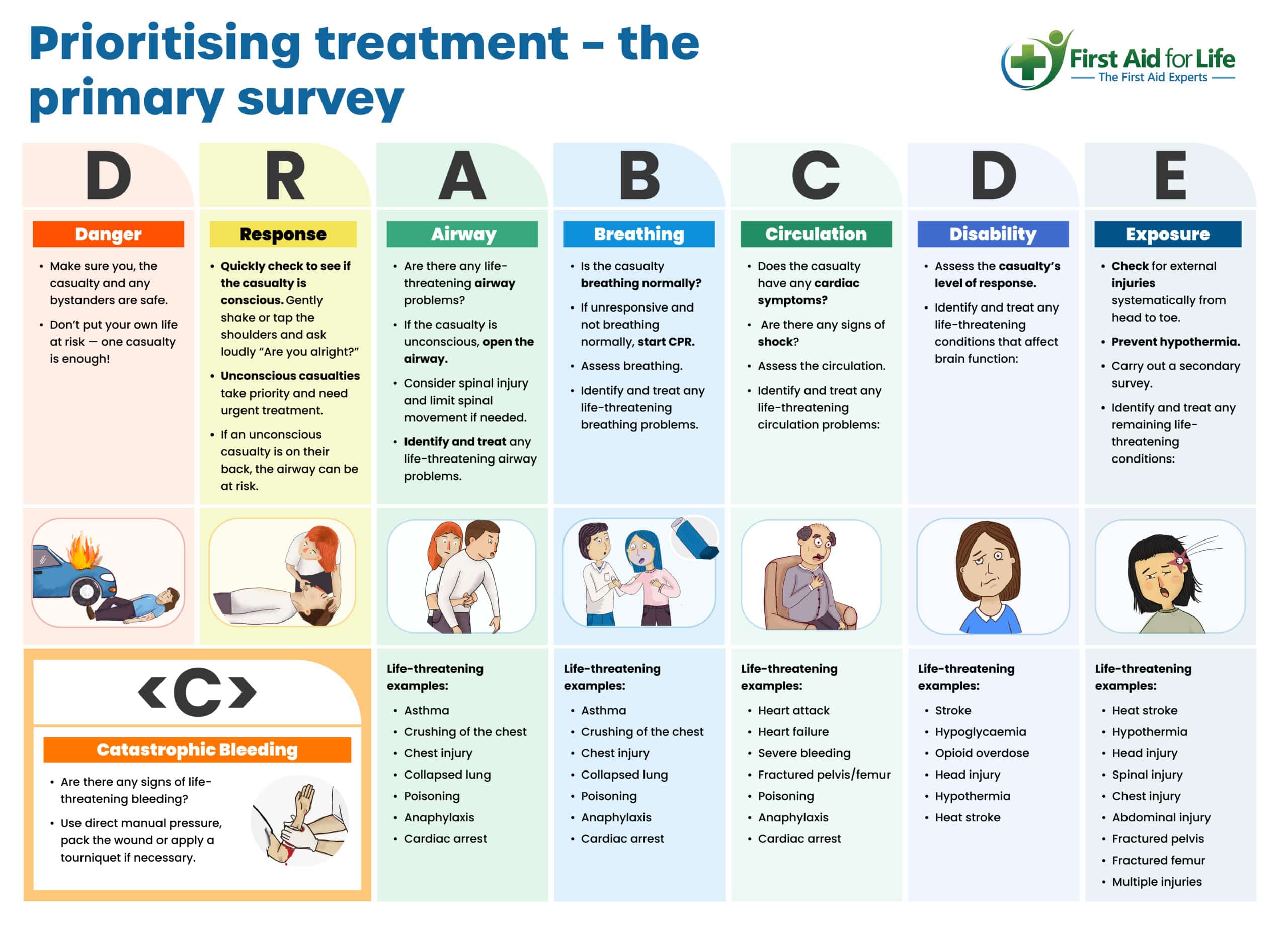 DRABCDE Primary Assessment - First Aid for Life